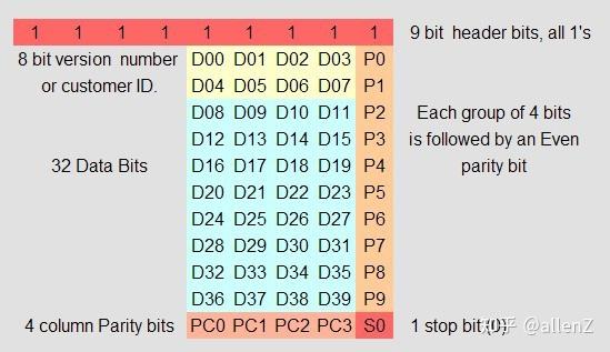 Build the even parity bit for EM4100 format of RFID - 知乎