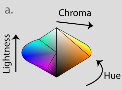 Understanding Hue and Saturation - 知乎