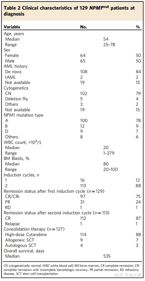 NPM1基因突变AML复发机制的克隆进化分析 - 知乎