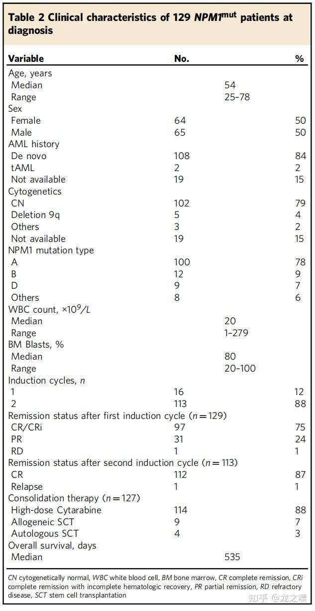 NPM1基因突变AML复发机制的克隆进化分析 - 知乎