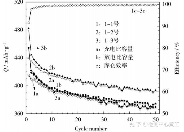 不同黏结剂（SBR、SA、CMC）组合对电池性能影响! - 知乎