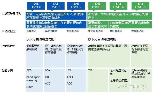 FSD v12是L3吗？特斯拉的自动驾驶技术是什么水平？ - 知乎