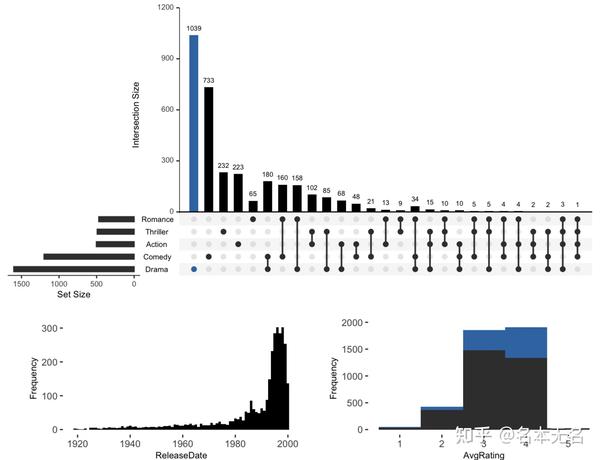 R 数据可视化 —— 集合可视化 UpSetR - 知乎