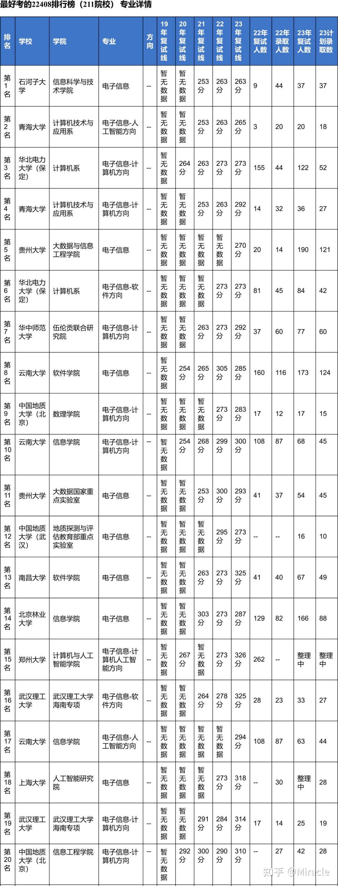 【24计算机考研】最好考的22408排行榜（211院校），共43个专业！ - 知乎