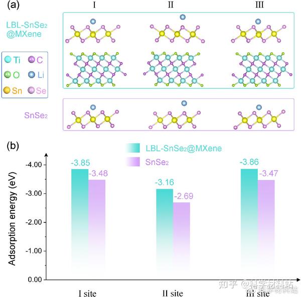 哈尔滨工程大学杨飘萍、刘志亮与福州大学杨程凯合作Small：端基导向自组装可控合成SnSe2层和MXene层交替堆叠的异质结构及其超稳定储锂 ...