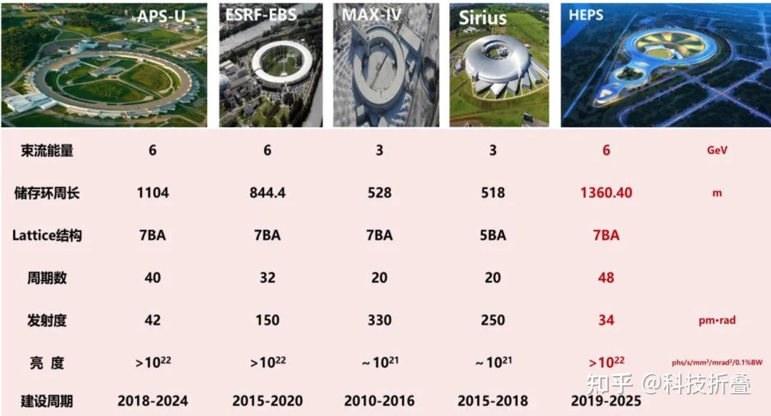 大国重器！HEPS 高能同步辐射光源及真空系统全解 - 知乎
