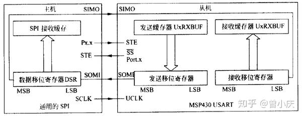 MSP430系列通用串行通信模块的同步模式（SPI） - 知乎