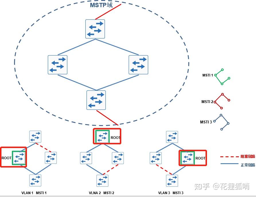 MSTP基本概念小结 - 知乎