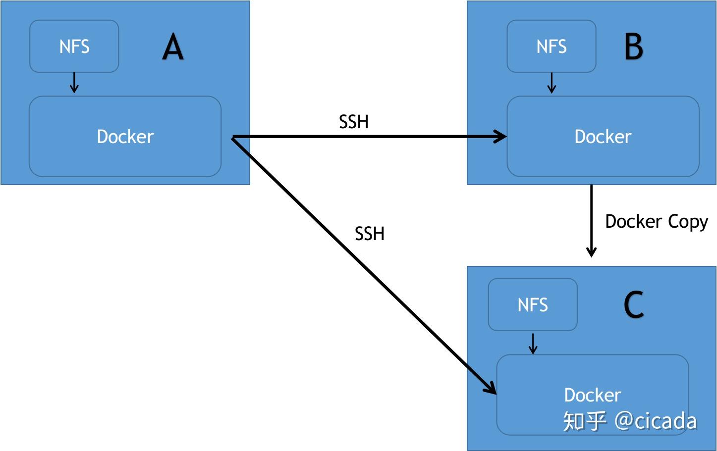 分布式深度学习初探 - 知乎
