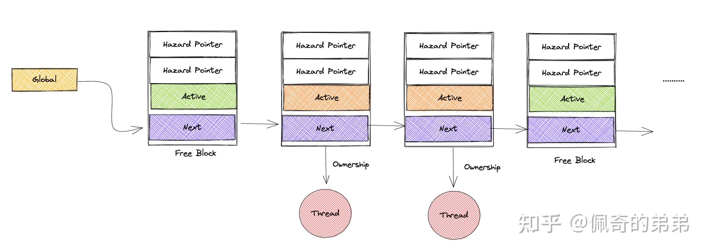 Lock-Free 班门弄斧(Hazard Pointer) - 知乎
