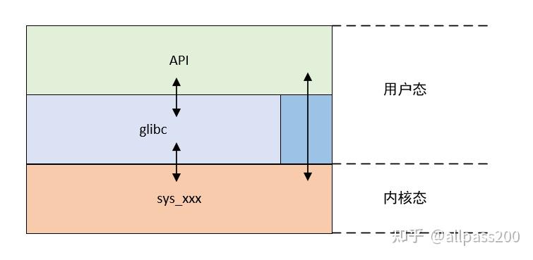 Linux ARM64 系统调用过程 - 知乎