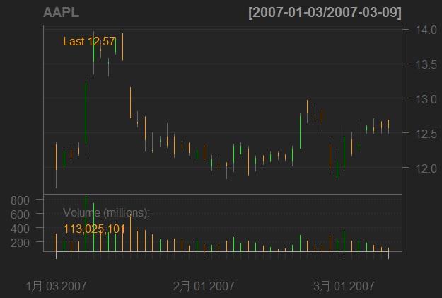 Quantmod Tutorial：图形分析（三） - 知乎