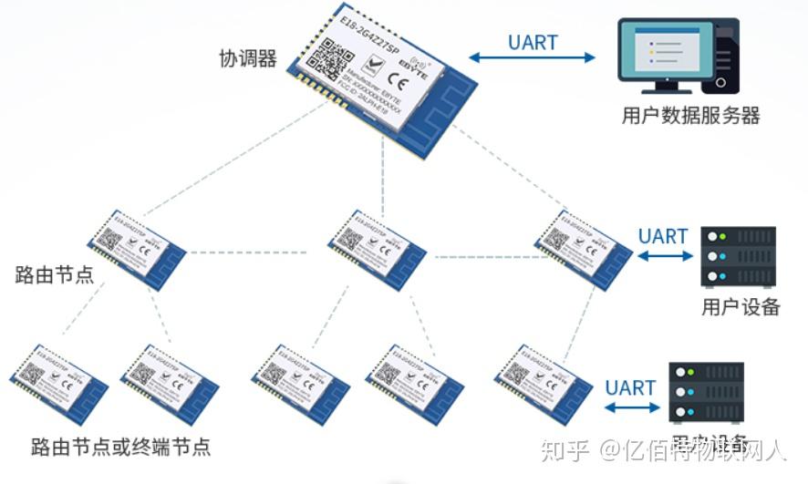 Zigbee模块的功能及其组成结构 - 知乎