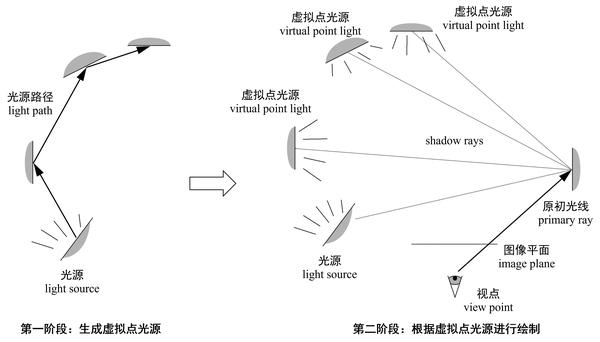 多光绘制（Many-Lights Rendering）：VPL（Instant Radiosity）、Lightcuts、Light ...
