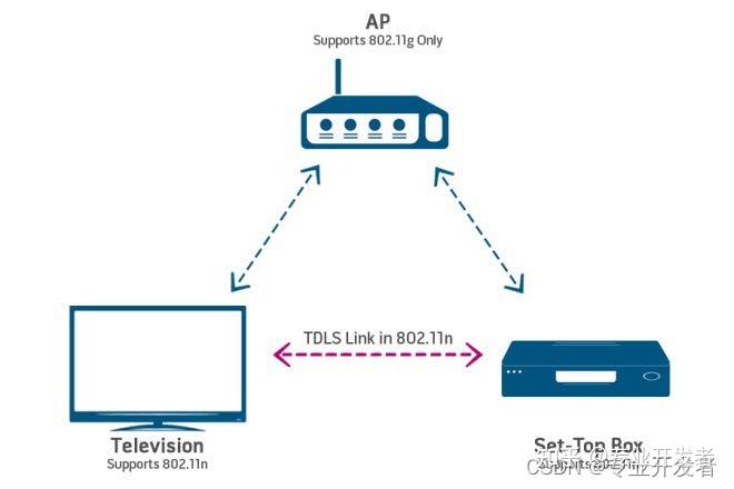 高通WLAN框架学习（37）-- TDLS（Tunneled Direct Link Setup）通道直接链路建立 - 知乎