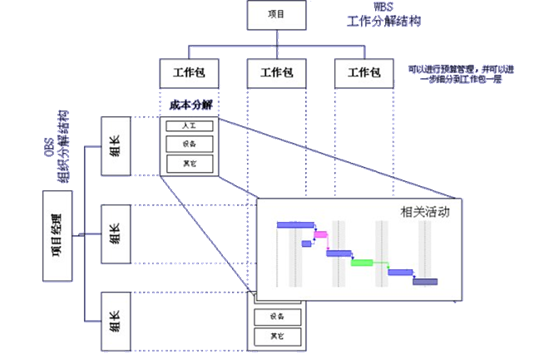 PM23 | 深度解析项目管理PBS、WBS与OBS的关系 - 知乎