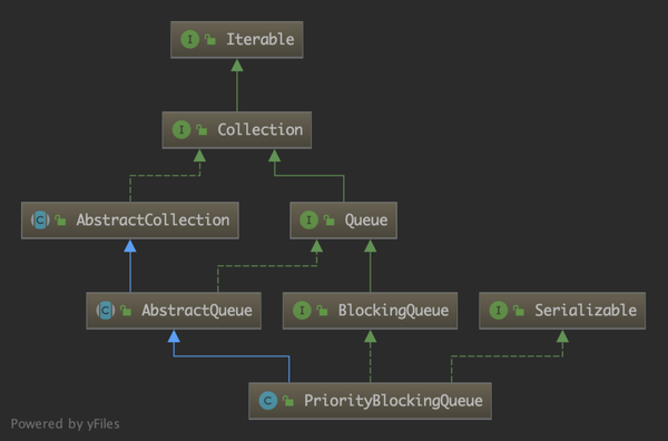 Jdk源码分析 Priorityblockingqueue 知乎