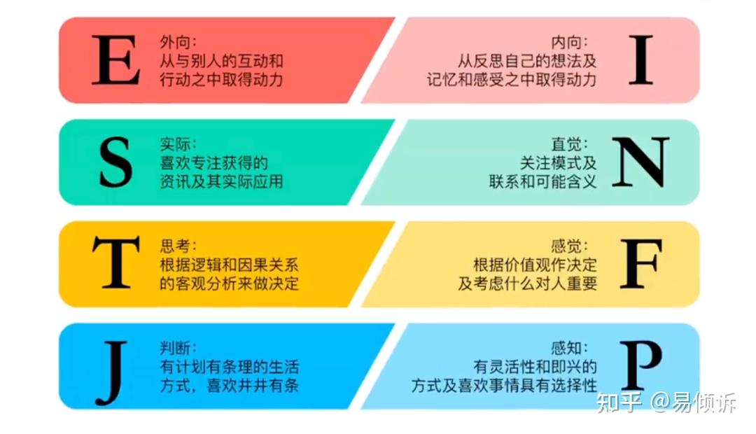 MBTI中的 “N” 和 “S” 到底有什么区别？ - 知乎