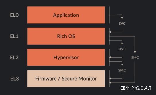 ARM架构学习《基础篇》---AArch64 Exception Model - 知乎