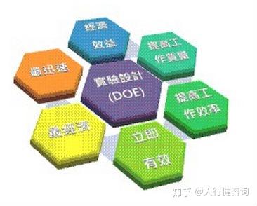 浅析DOE试验设计的优势与原则 - 知乎