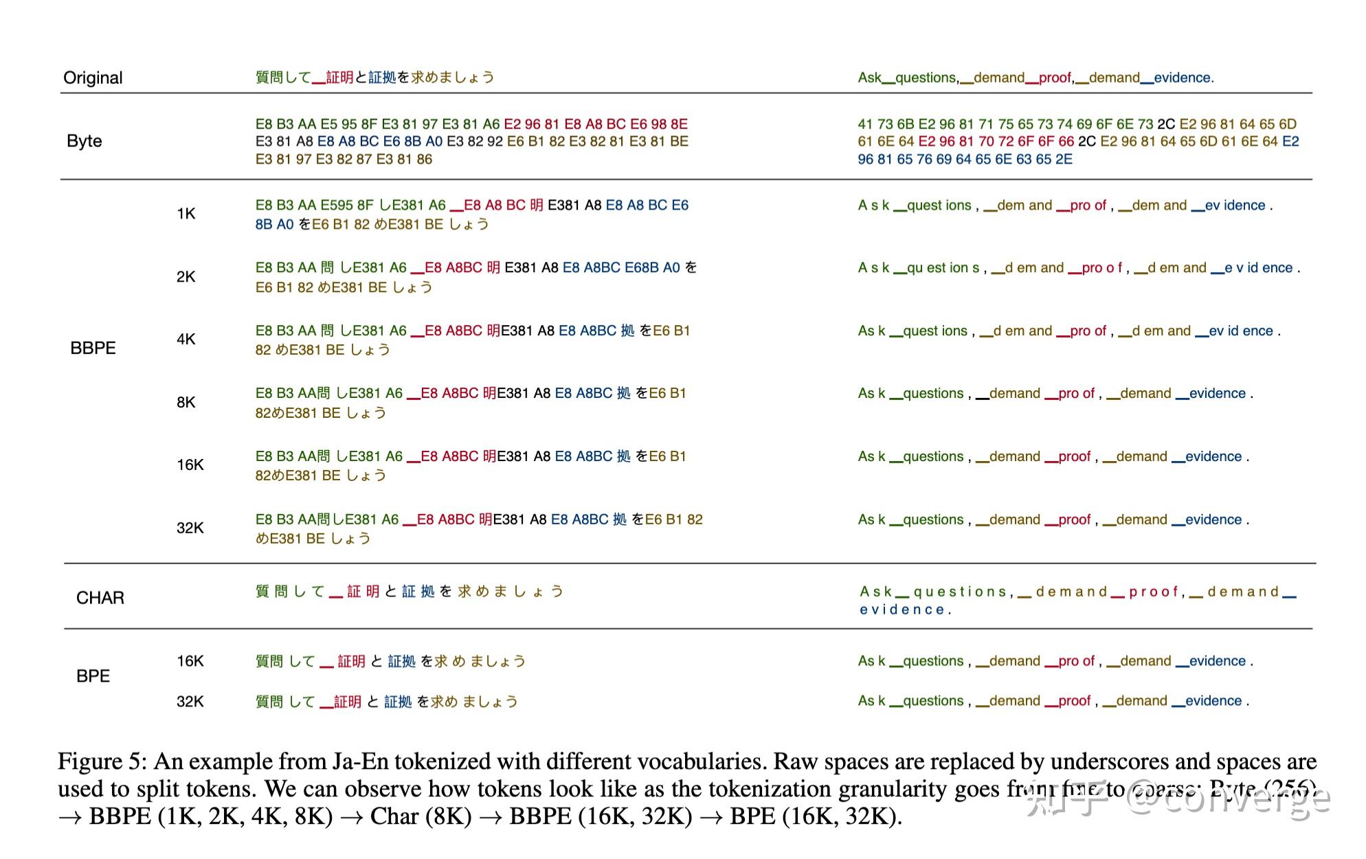 NLP 中的Tokenizer：BPE、BBPE、WordPiece、UniLM 理论 - 知乎