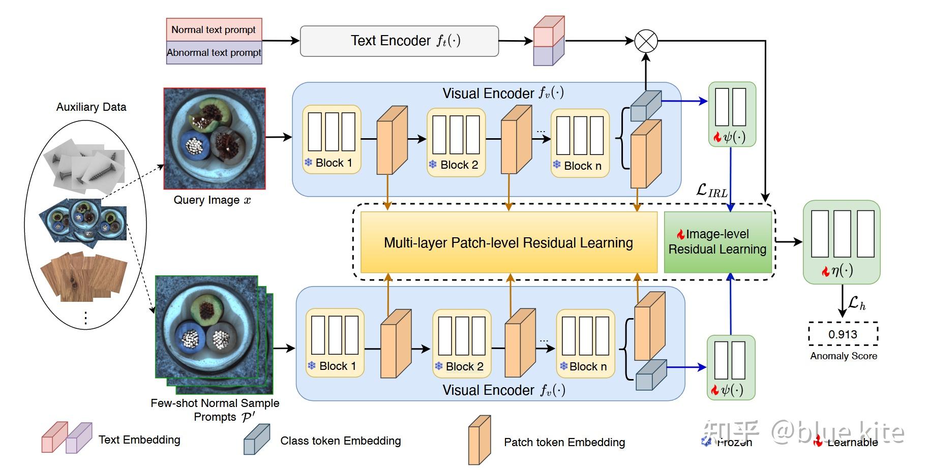 Toward Generalist Anomaly Detection via In-context Residual Learning with Few-shot Sample ...