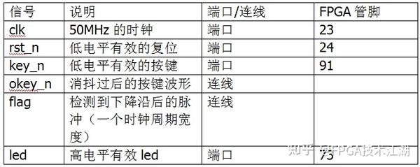 FPGA零基础学习：按键控制LED - 知乎