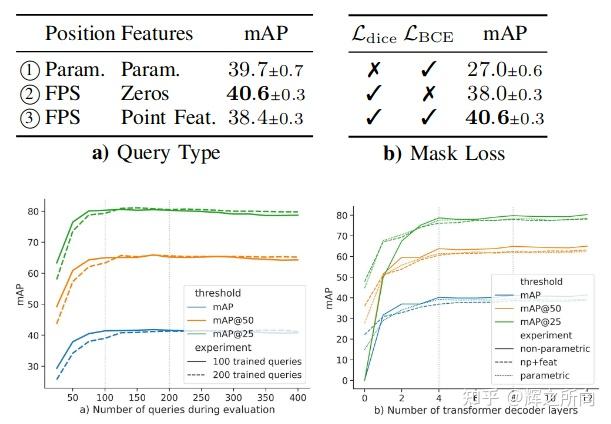 【论文阅读】【三维场景点云分割】mask3d Mask Transformer For 3d Semantic Instance Segmentation 知乎