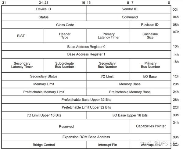 PCIE 学习笔记之配置空间 - 知乎
