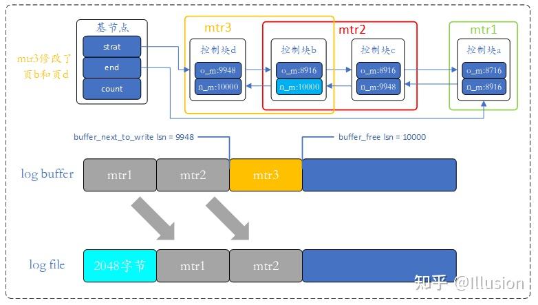 MySQL - redo & undo - 知乎