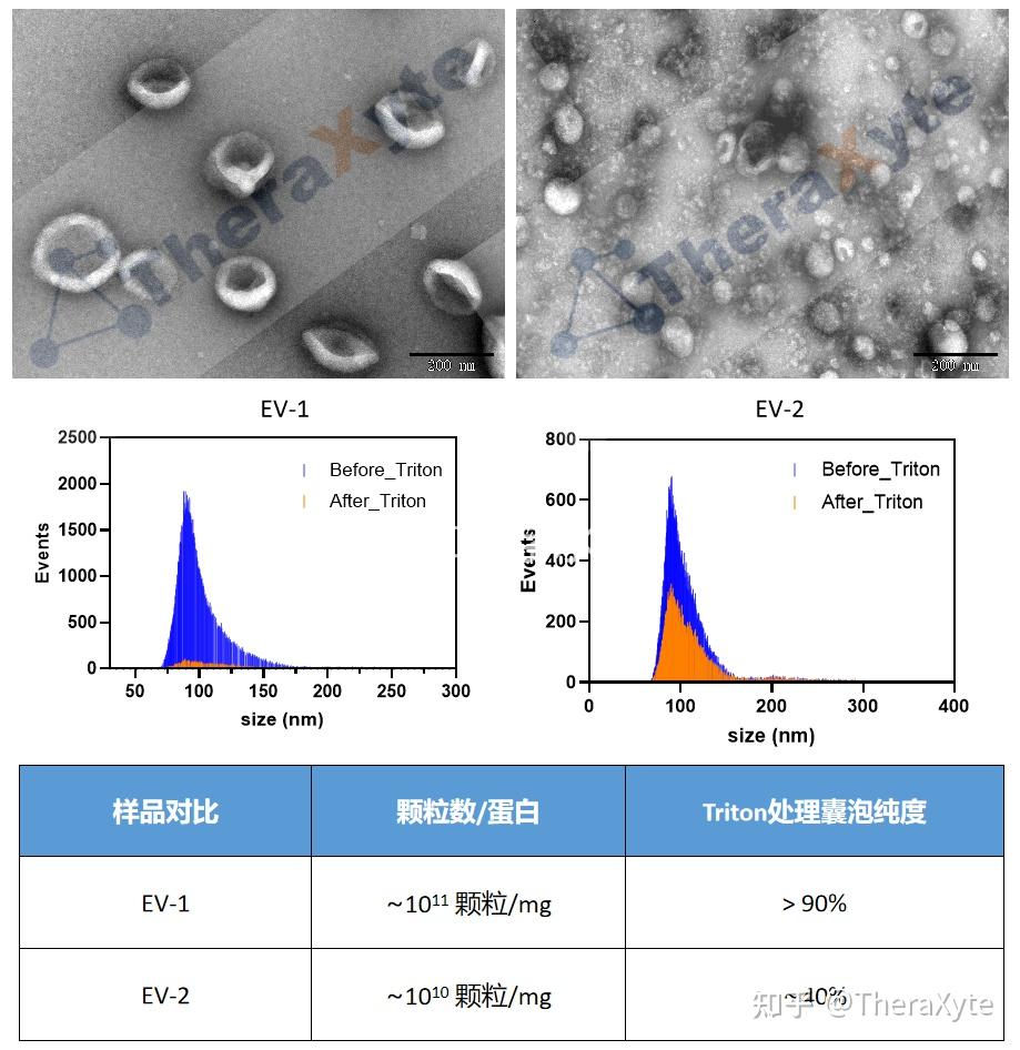 外泌体纯不纯，这些指标告诉你 - 知乎