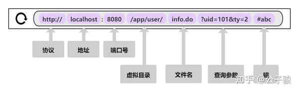 HTTP基础系列之：一文搞懂URL - 知乎