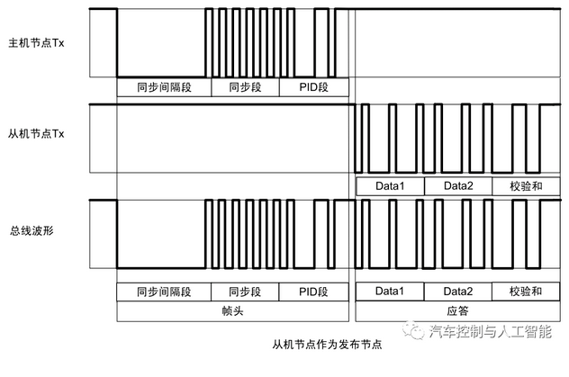 一文看懂LIN总线 - 知乎