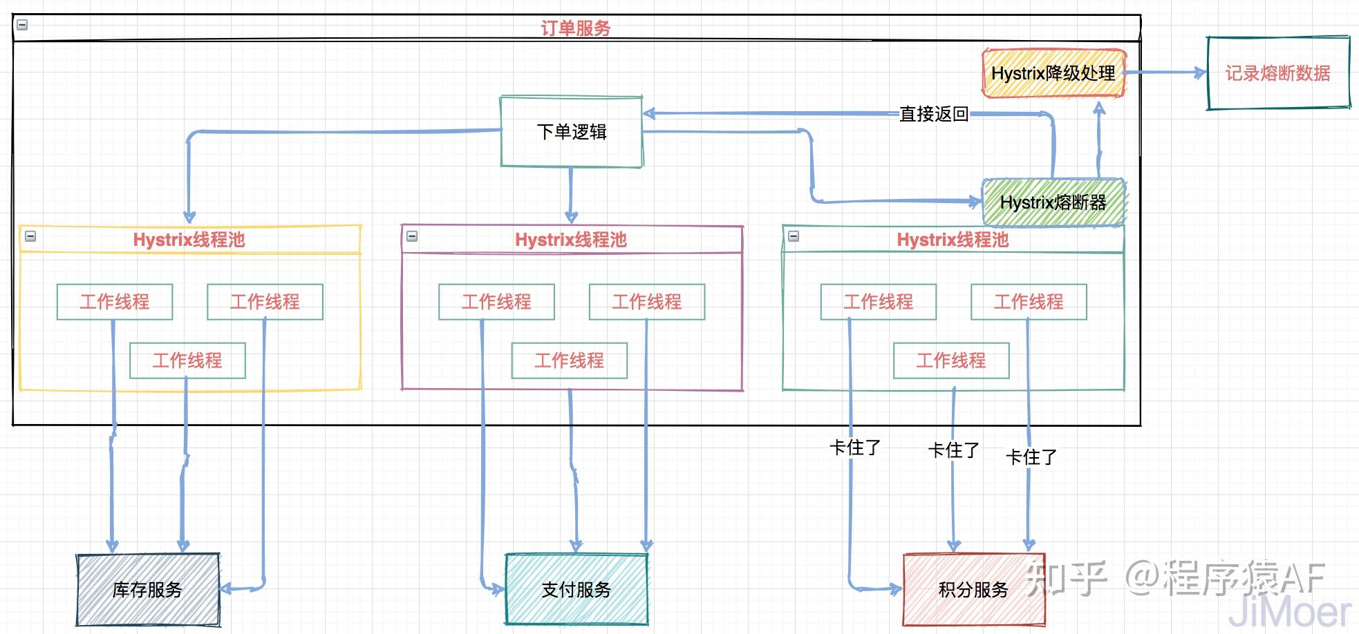 面试官：你都用过springcloud的哪些组件，它们的原理是什么？ 知乎