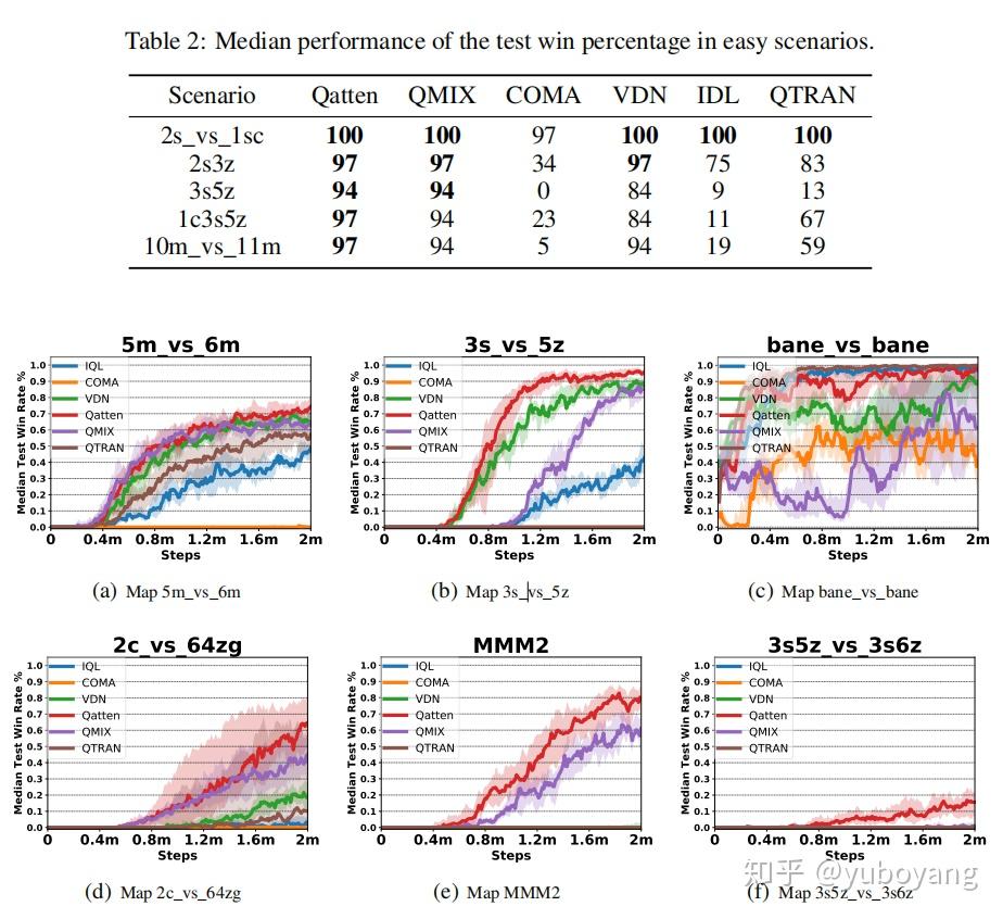 Qmix相关算法4：Qatten笔记 - 知乎