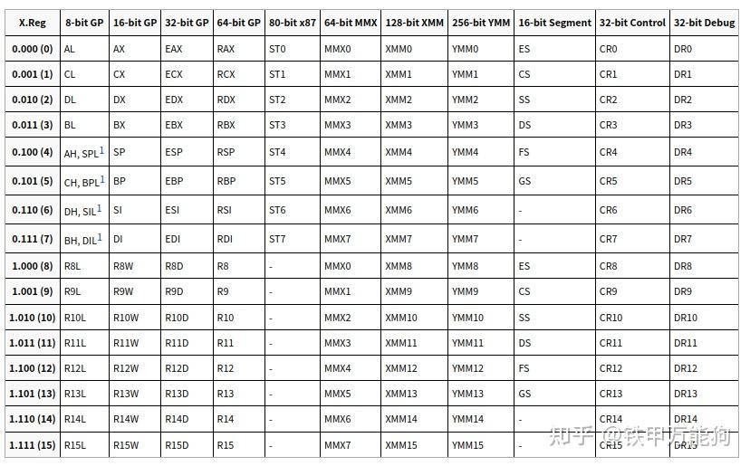 番外篇：x86_64指令编码方式 - 知乎