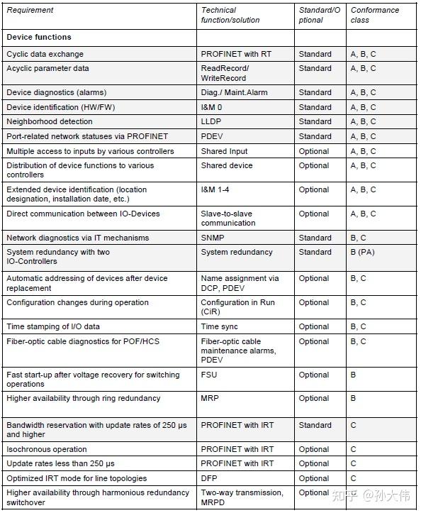 Profinet Conformance Classes 一致性等级 - 知乎