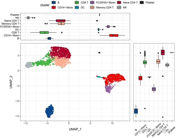 scRNA-seq UMAP图上也能加箱线图 - 知乎