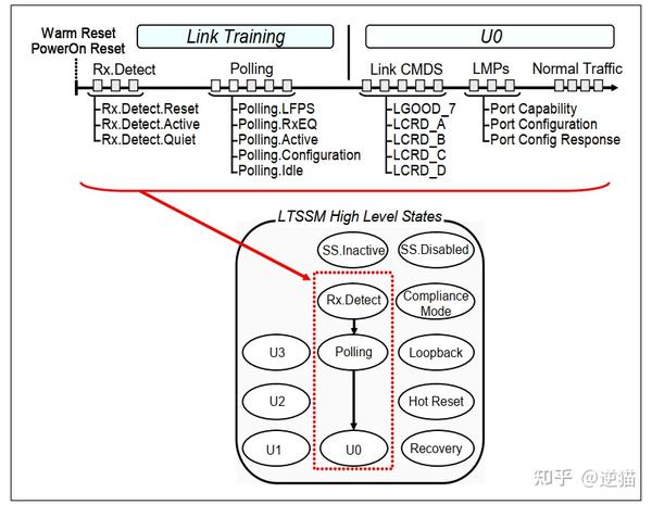 USB3.0的LTSSM与Link training - 知乎