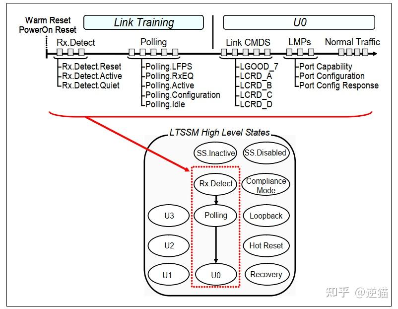 USB3.0的LTSSM与Link training - 知乎
