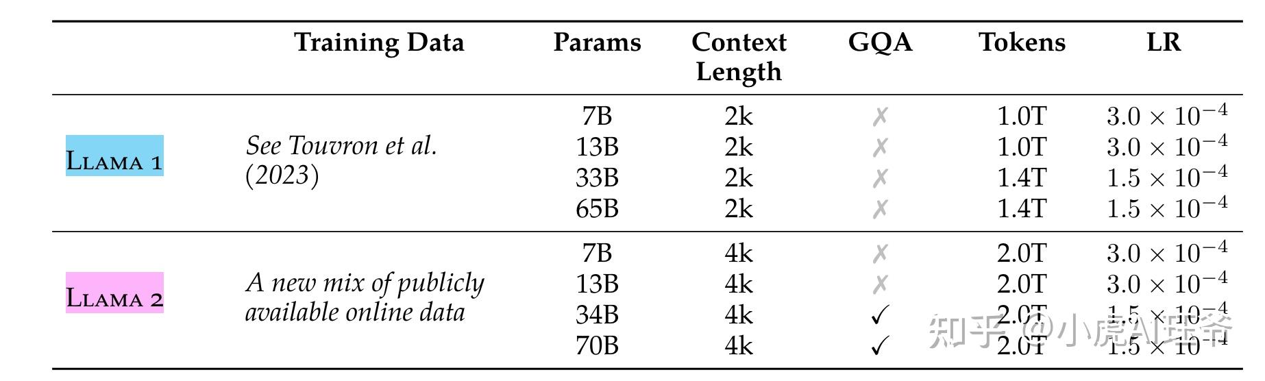 Llama 2：开源RHLF微调对话模型 - 知乎