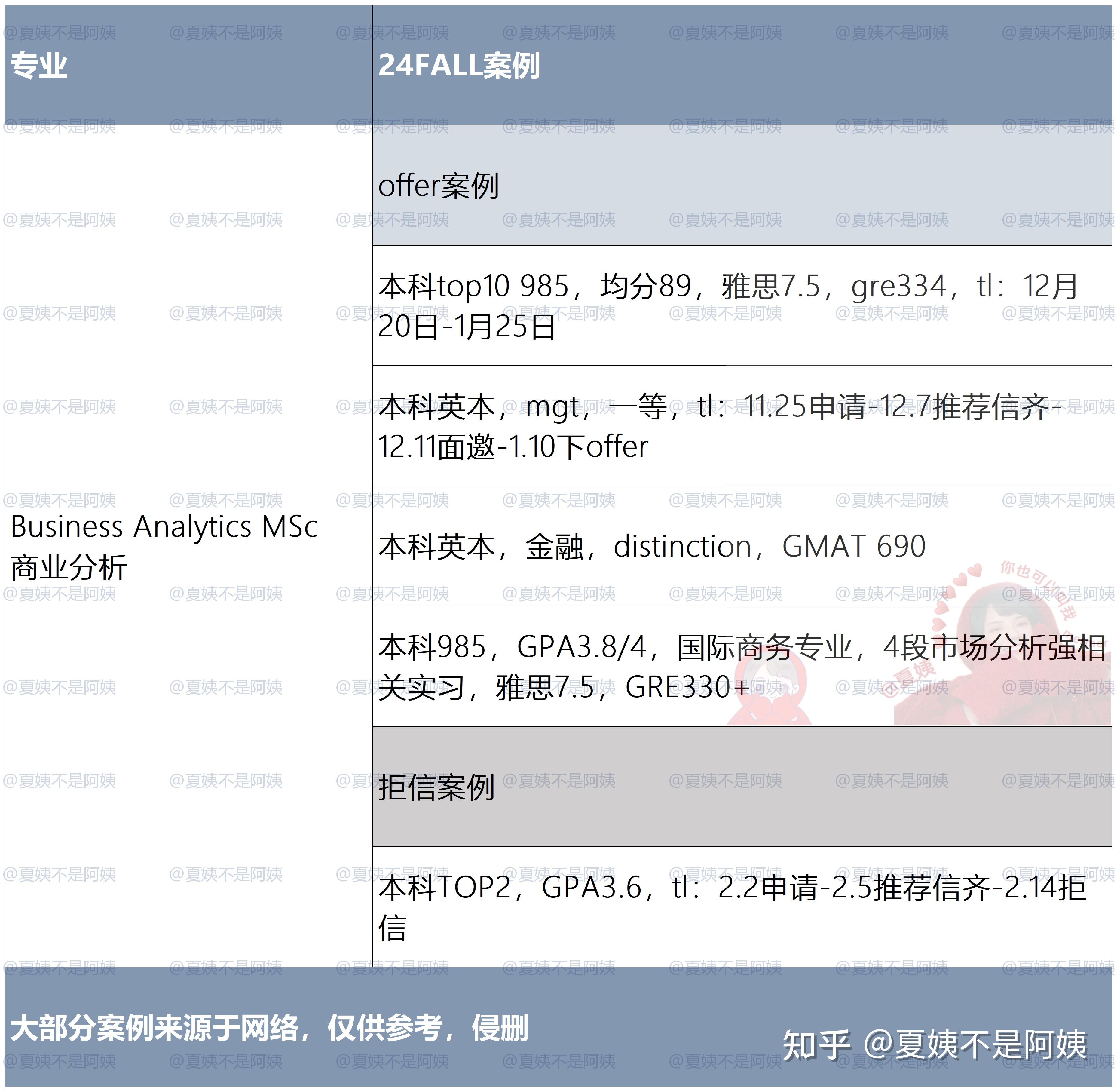 24FALL | UCL管理学院申请要求+offer案例（附新专业介绍） - 知乎