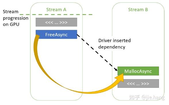 CUDA编程入门之 Stream-Ordered Memory Allocator(1) - 知乎