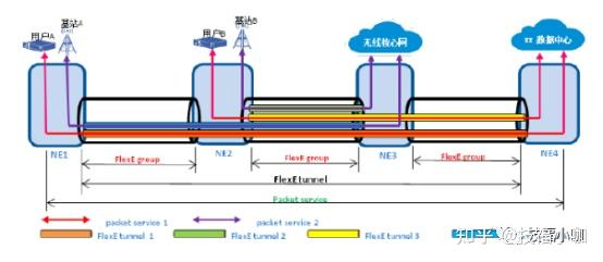 5G中切片网络的核心技术FlexE - 知乎