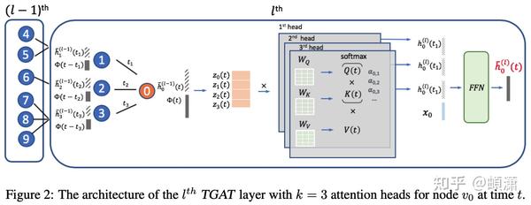 动态图神经网络（dynamic Gnn）和时序知识图谱（temporal Knowledge Graph）经典模型汇总 知乎