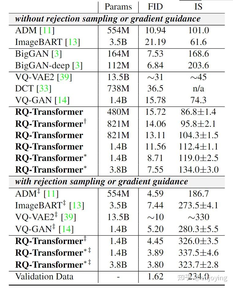 读论文《Autoregressive Image Generation using Residual Quantization》 - 知乎