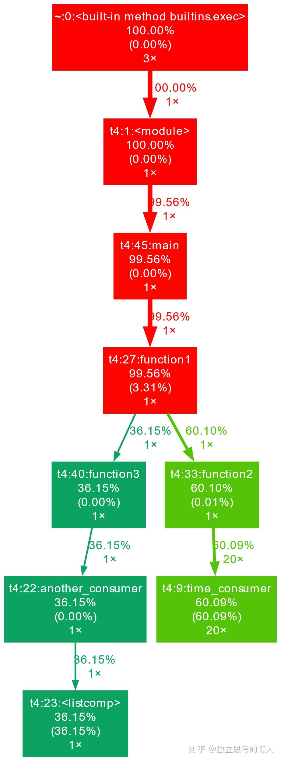 Python教程：使用profile和cProfile对代码进行profile - 知乎
