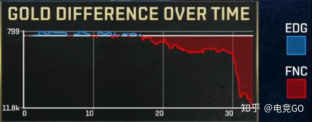 S8淘汰赛EDG vs FNC复盘：劣势BP之下的奋力一搏 - 知乎
