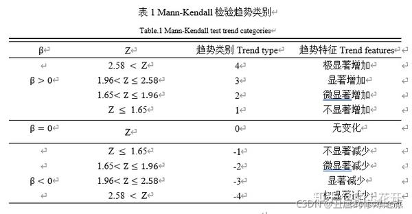python利用pymannkendall包进行Theil-Sen Median斜率估计和Mann-Kendall检验 - 知乎