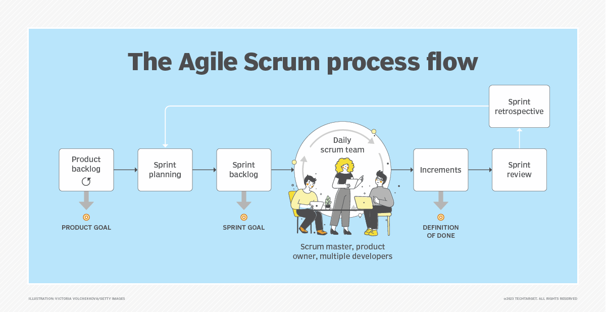 什么是 Scrum？5 分钟讲解 Scrum 流程 - 知乎